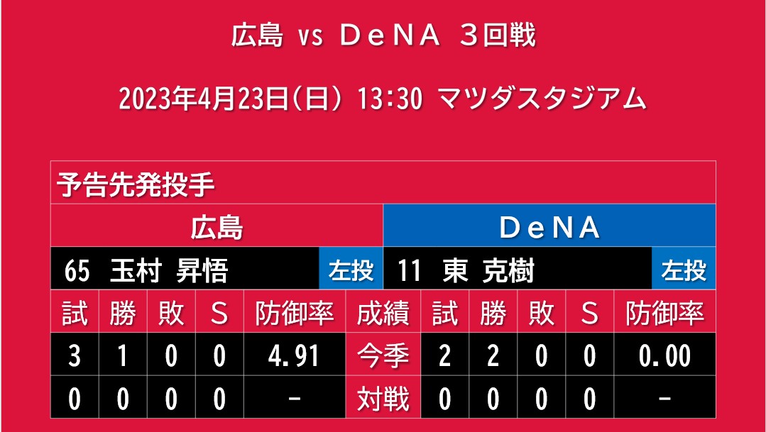 【予告先発】2023年4月23日(日) vs DeNA 3回戦 (マツダスタジアム) : ずっとこいぐみ