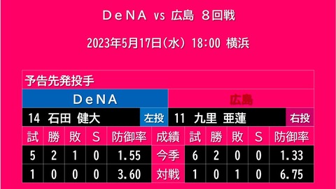 【予告先発】2023年5月17日(水) vs DeNA 8回戦 (横浜) : ずっとこいぐみ
