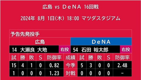 【予告先発】2024年8月1日(木) vs DeNA 16回戦 (マツダスタジアム) : ずっとこいぐみ