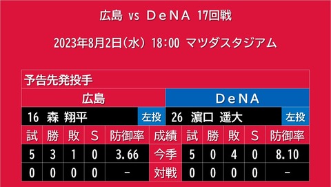 【予告先発】2023年8月2日(水) vs DeNA 17回戦 (マツダスタジアム) : ずっとこいぐみ