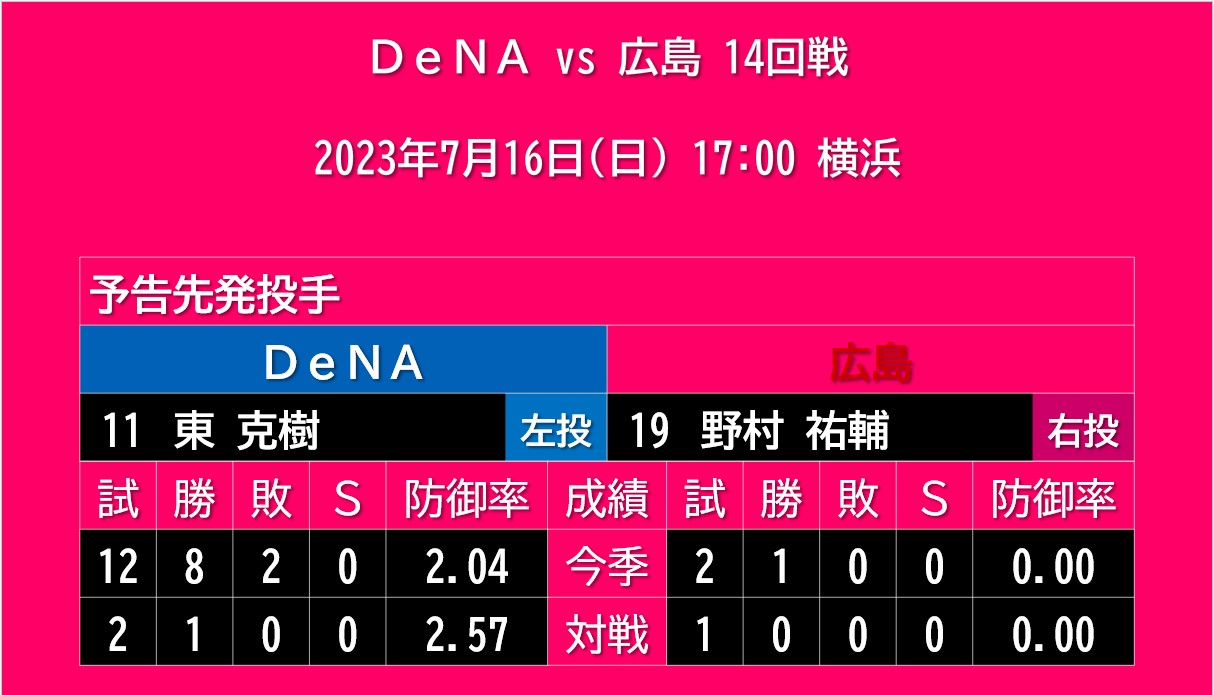 【予告先発】2023年7月16日(日) vs DeNA 14回戦 (横浜) : ずっとこいぐみ
