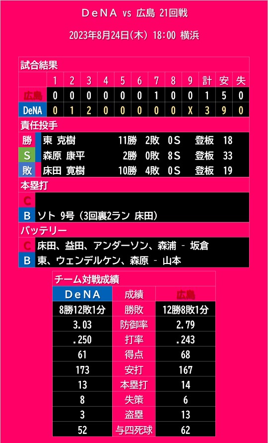 【試合結果】2023年8月24日(木) vs DeNA 21回戦 (横浜) : ずっとこいぐみ