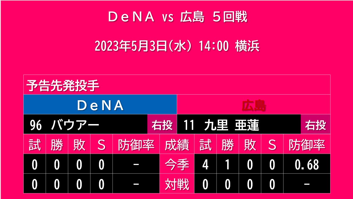 【予告先発】2023年5月3日(水) vs DeNA 5回戦 (横浜) : ずっとこいぐみ