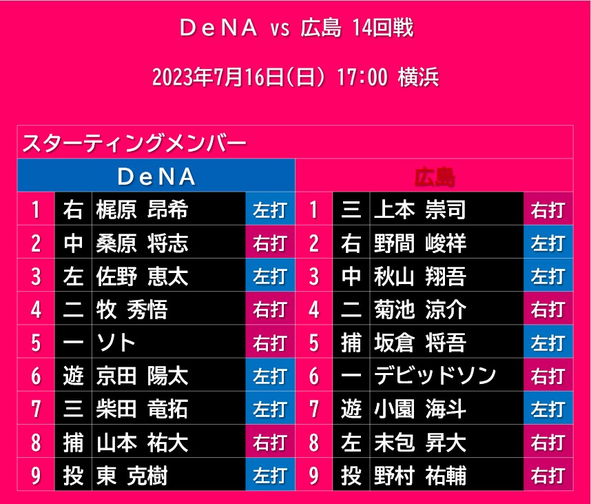 【スタメン】2023年7月16日(日) vs DeNA 14回戦 (横浜) : ずっとこいぐみ