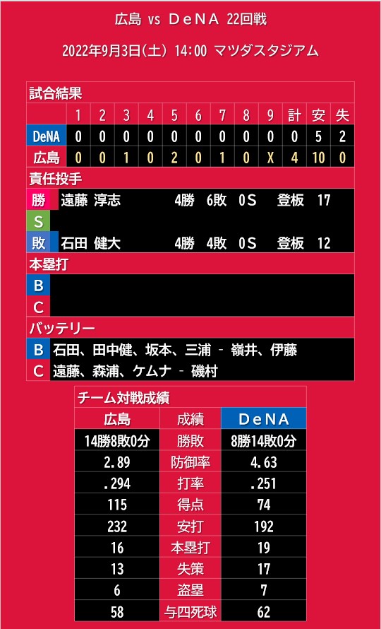 【試合結果】2022年9月3日(土) vs DeNA 22回戦 (マツダスタジアム) : ずっとこいぐみ