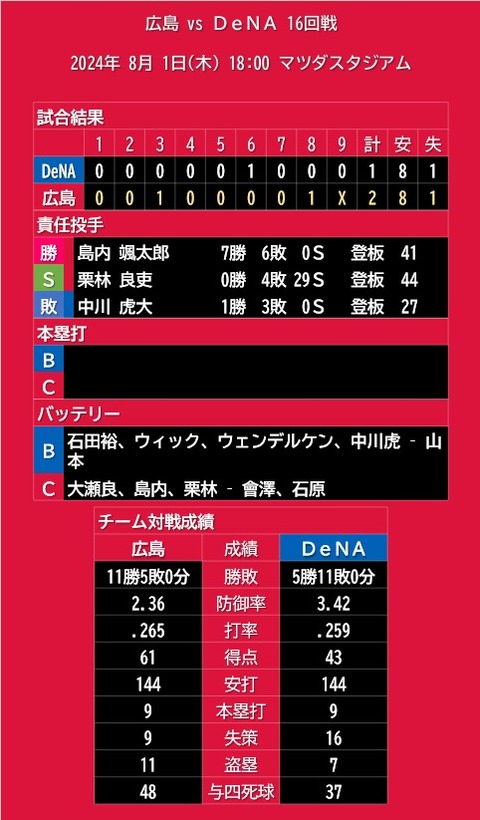 【試合結果】2024年8月1日(木) vs DeNA 16回戦 (マツダスタジアム) : ずっとこいぐみ